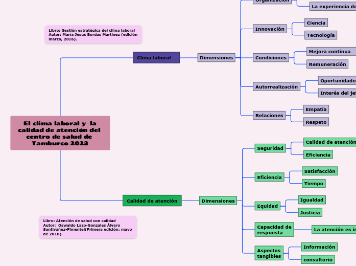 El clima laboral en el rendimiento product...- Mind Map